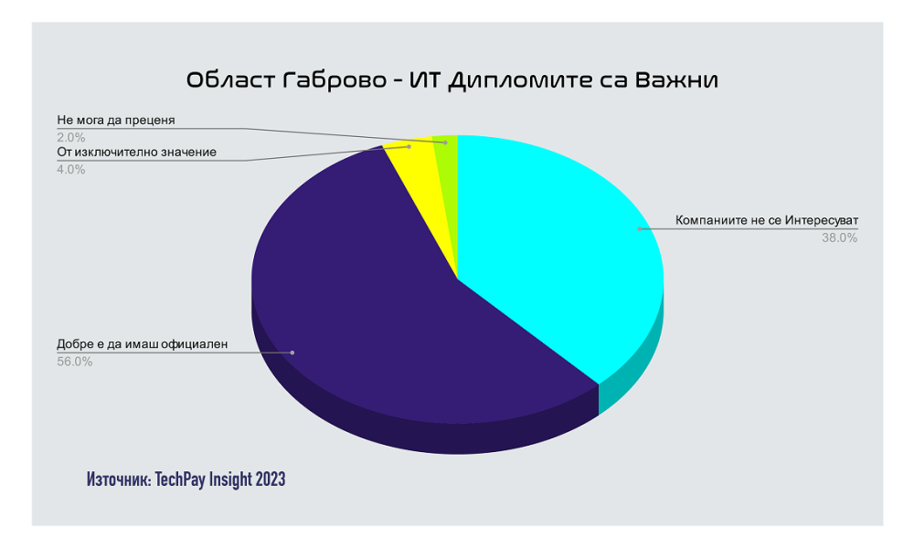 Заплатите в TECH сектора - TechPay Insights за 2023 | Gabrovo News
